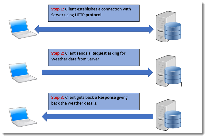 What is Client Server Architecture and HTTP Protocol?