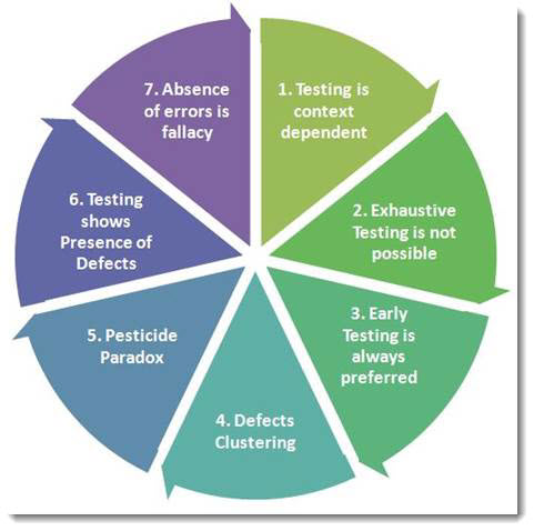 Software Testing Requirements Analysis